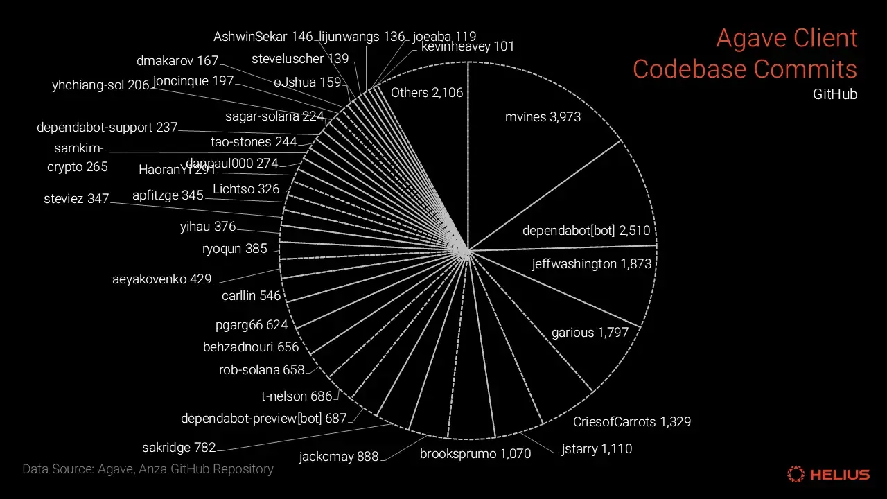 Measuring Solana’s Decentralization: Facts and Figures