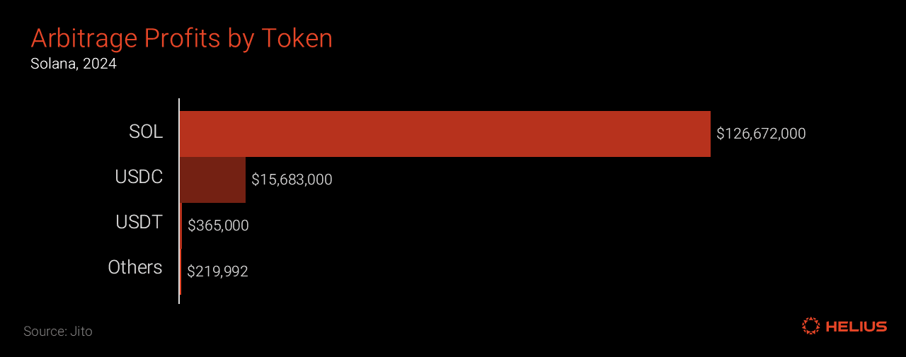 Solana MEV Report: Trends, Insights, and Challenges