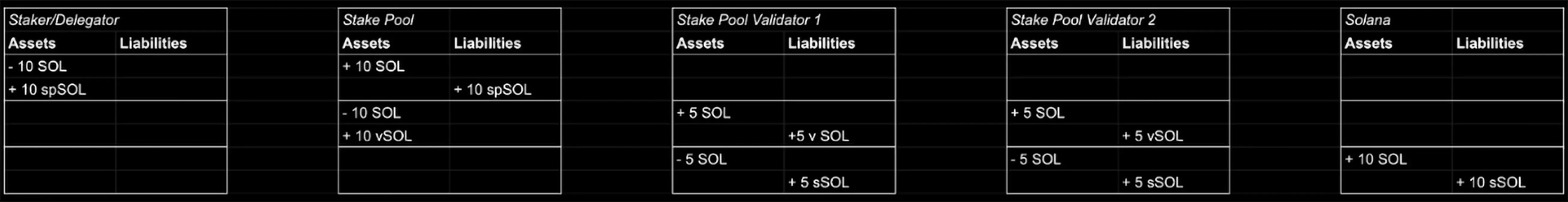 Liquid Staking and LSTs on Solana