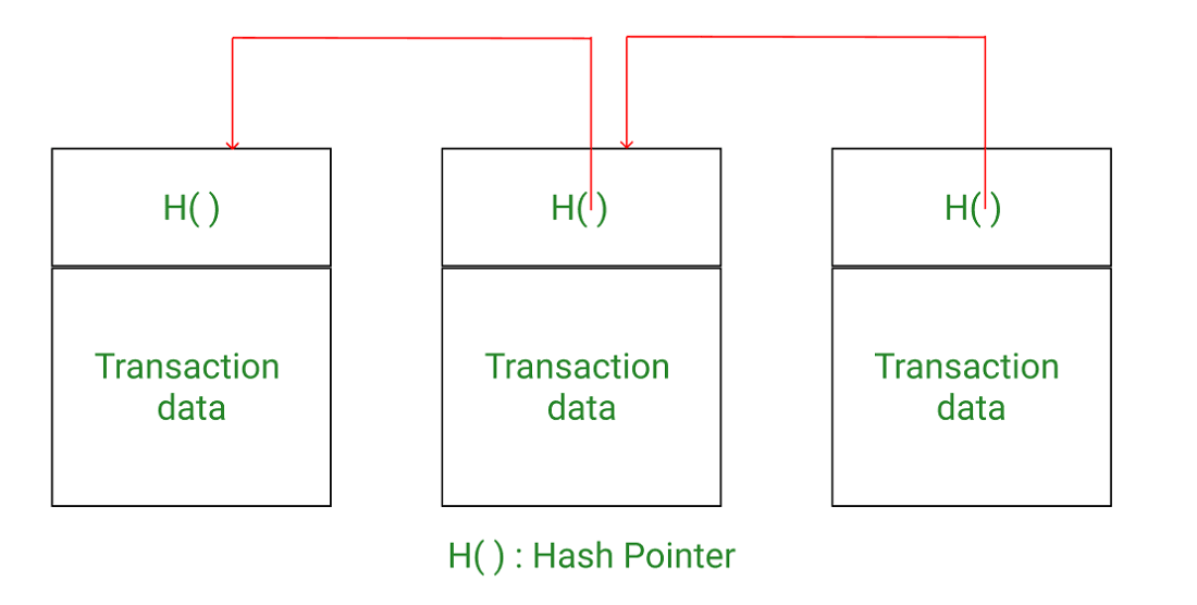 Cryptographic Tools 101 - Hash Functions and Merkle Trees