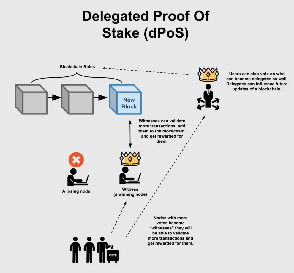 Proof of History, Proof of Stake, Proof of Work - Explained