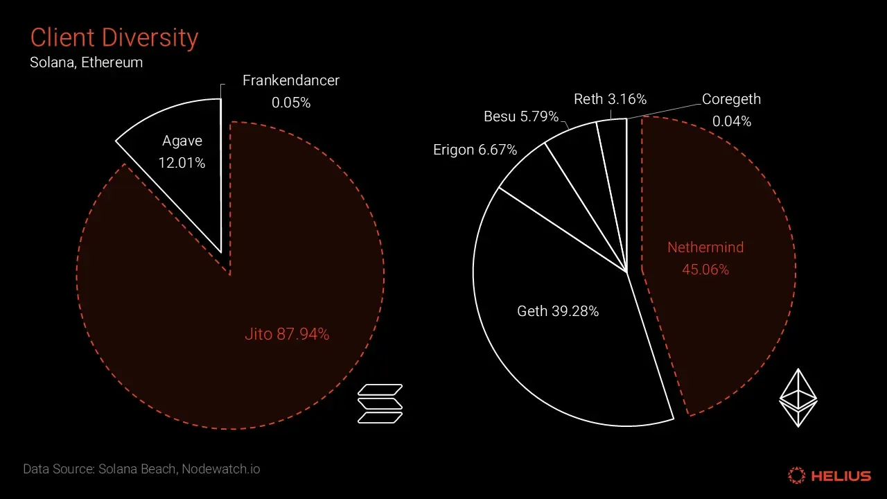 Measuring Solana’s Decentralization: Facts and Figures