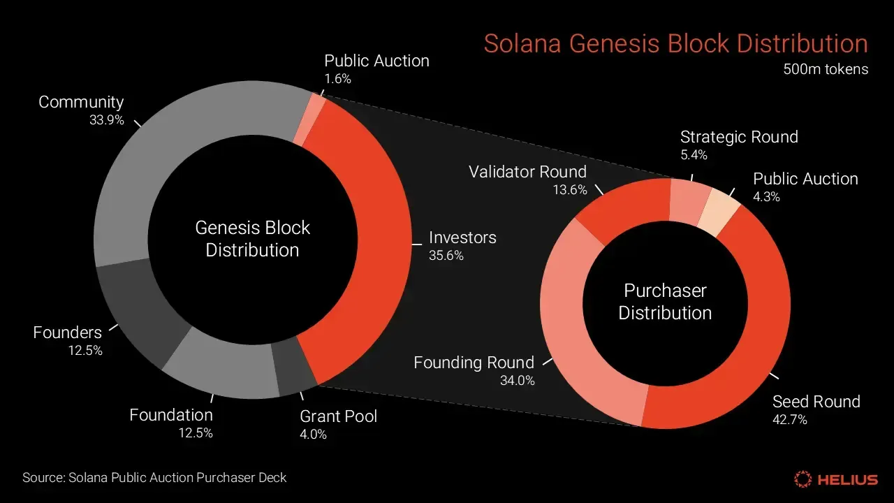 Is Solana’s inflation too high?