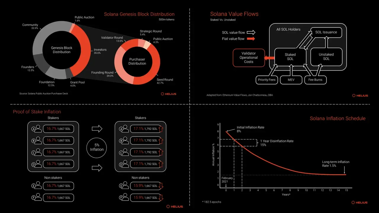 Is Solana’s inflation too high?