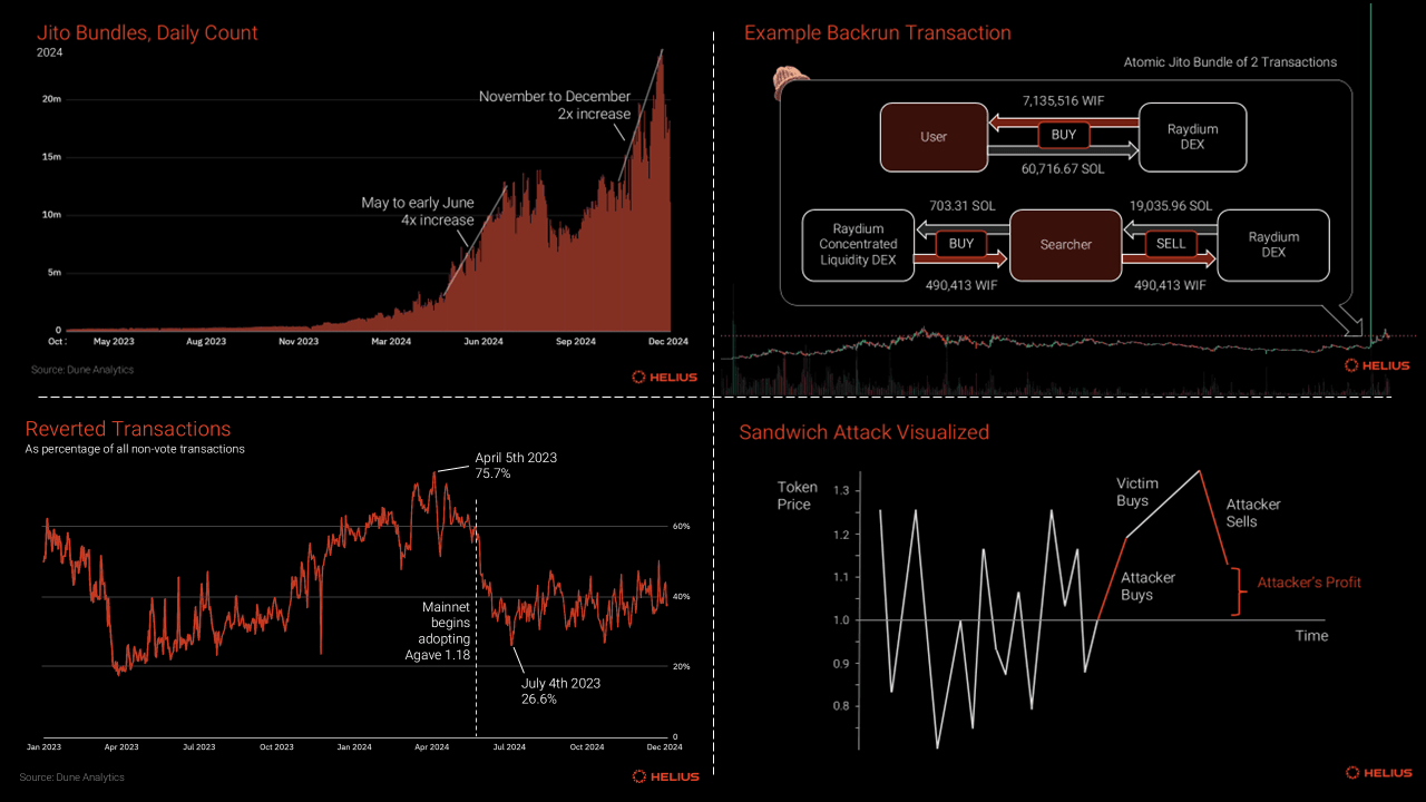 Solana MEV Report: Trends, Insights, and Challenges