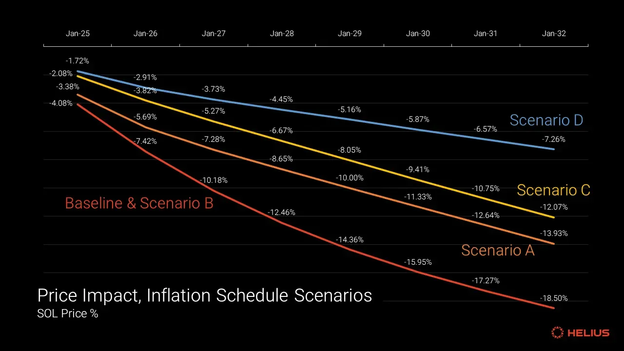 Is Solana’s inflation too high?