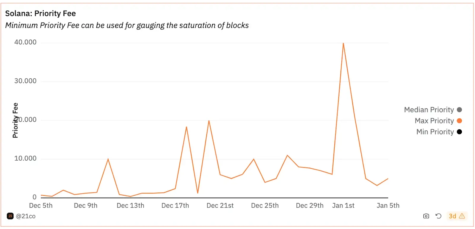Solana Validator Economics: A Primer