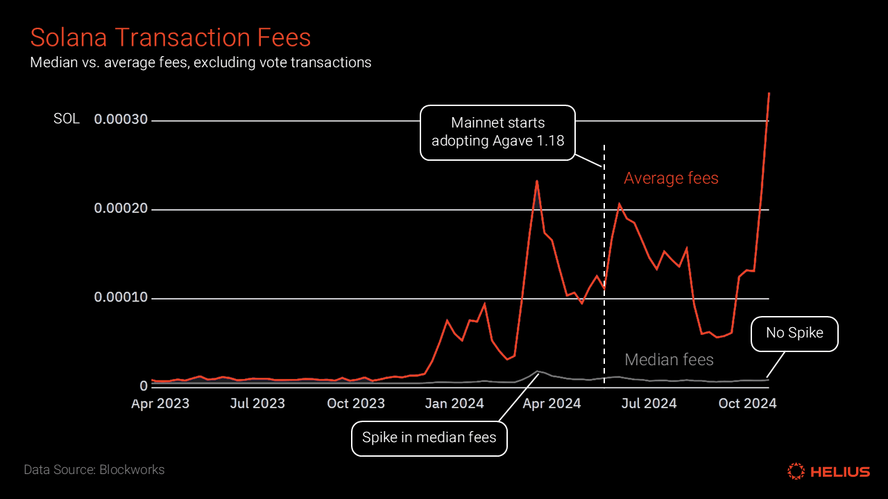 The Truth about Solana Local Fee Markets