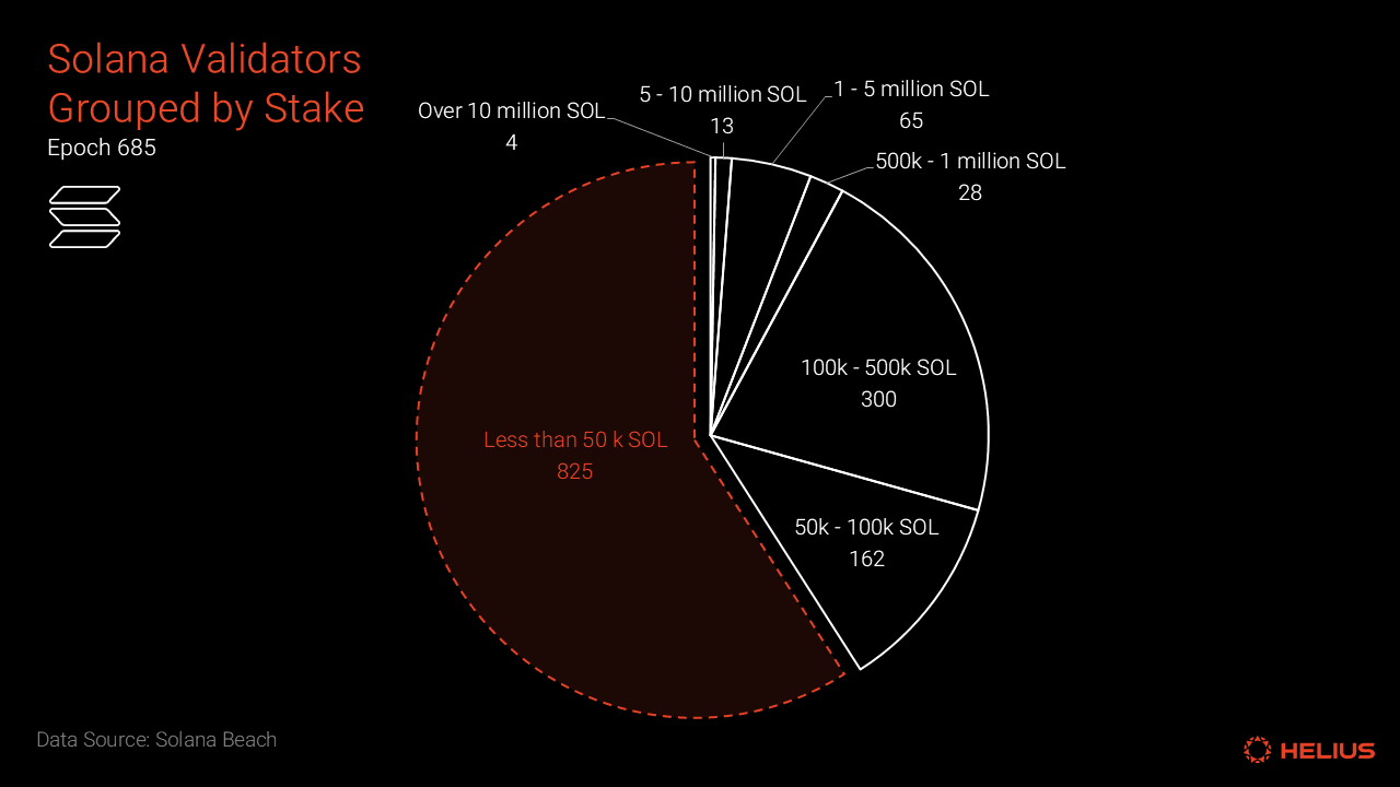 Measuring Solana’s Decentralization: Facts and Figures