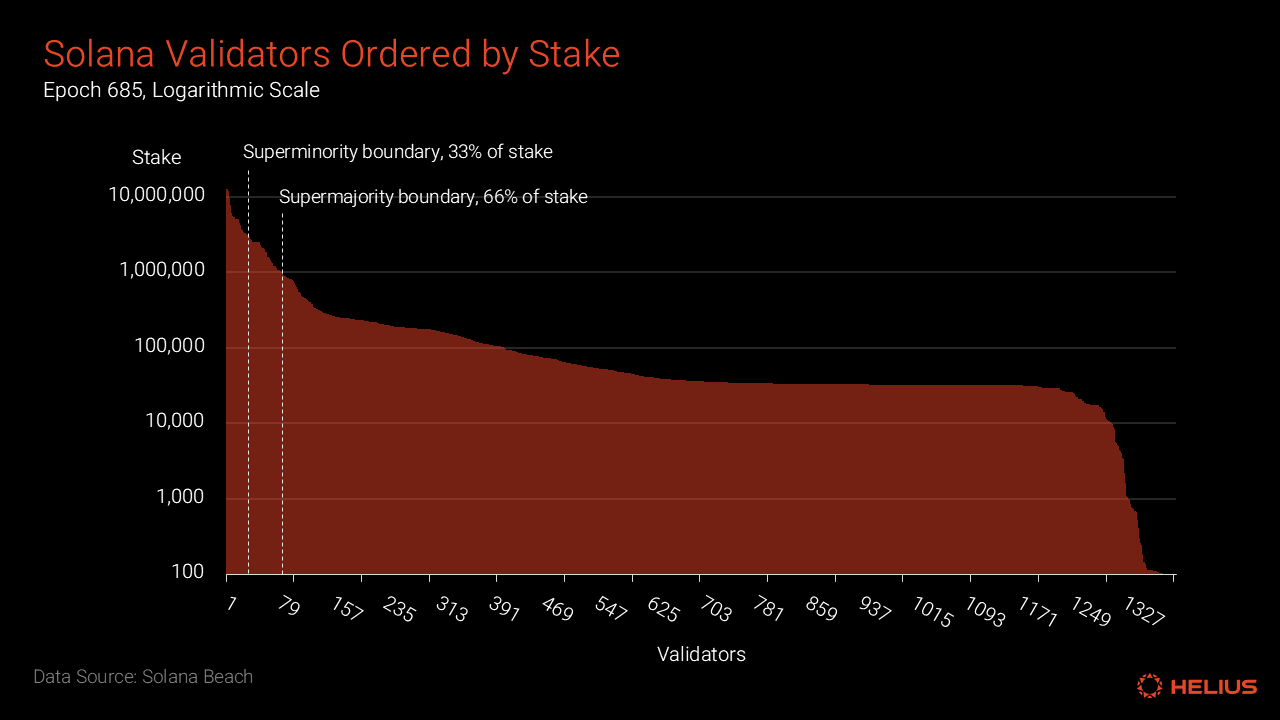 Measuring Solana’s Decentralization: Facts and Figures