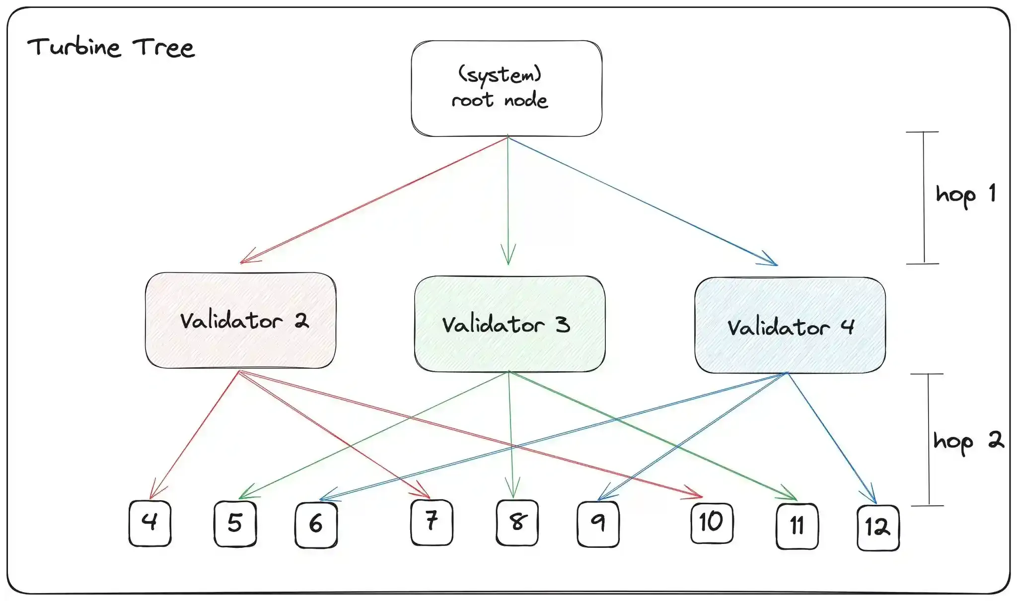 Turbine: Block Propagation on Solana