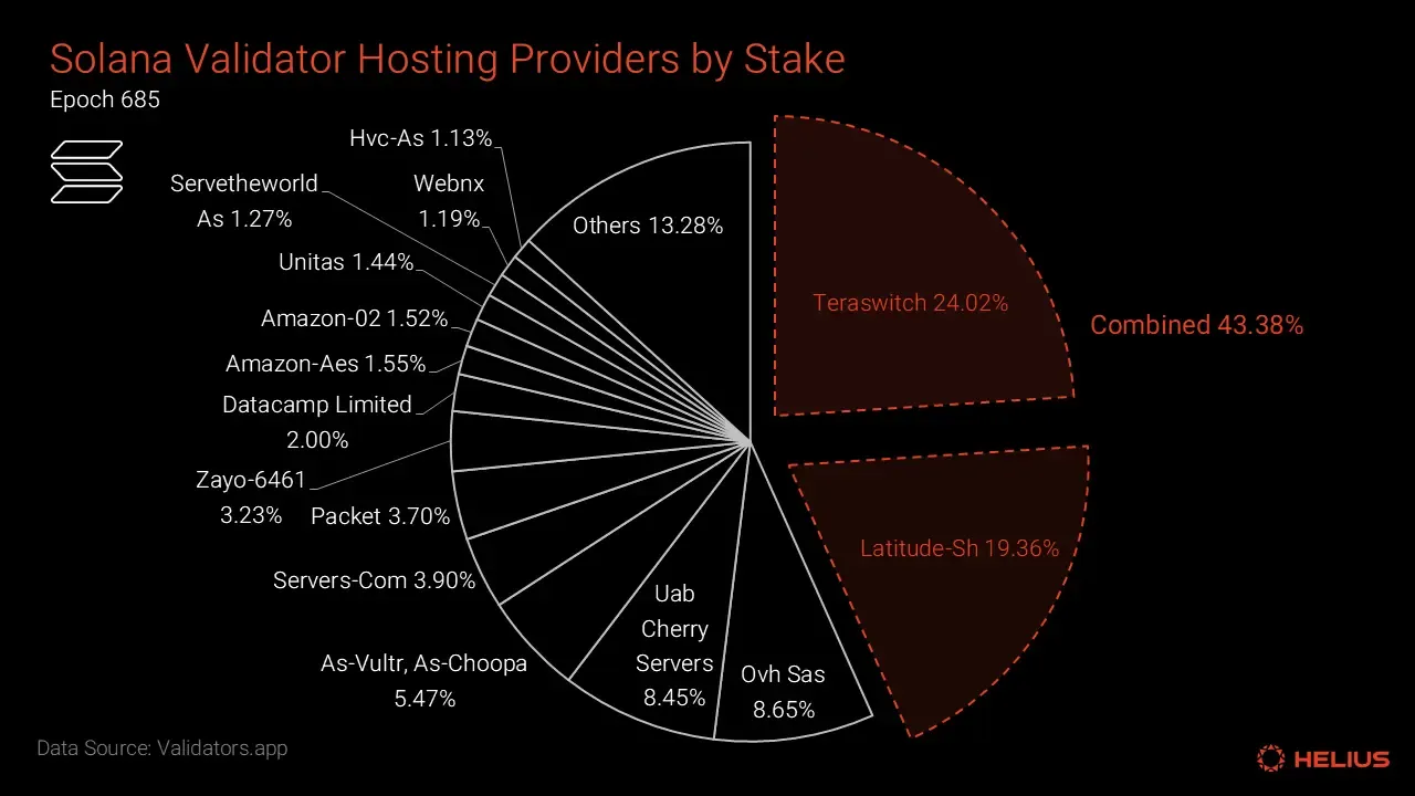 Measuring Solana’s Decentralization: Facts and Figures